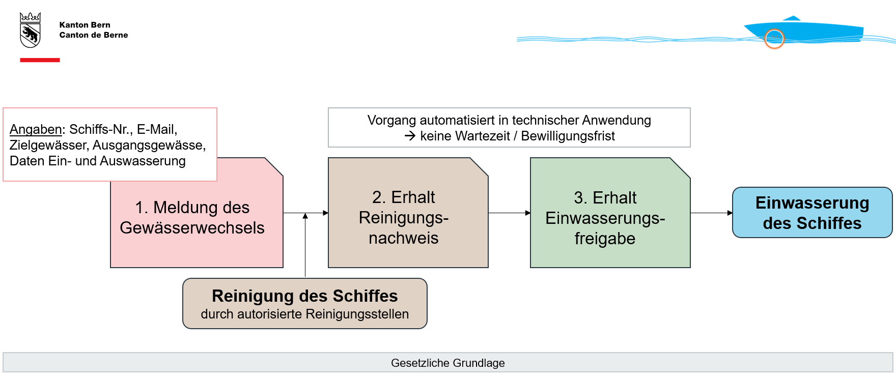 Schiffsreinigungspflicht