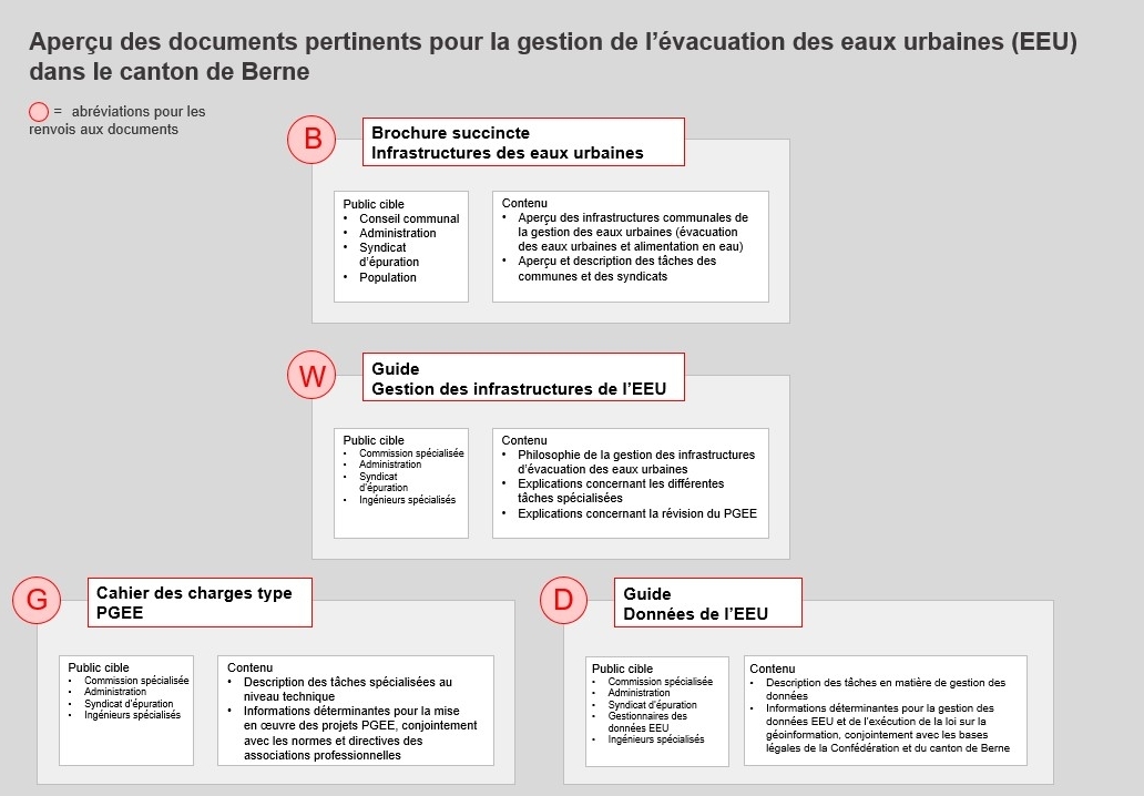 Plan général d'évacuation des eaux PGEE